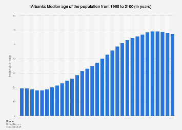 Albania - median age of the population 2100| Statista