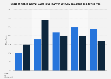 Mobile internet: age and device usage in Germany 2014| Statista