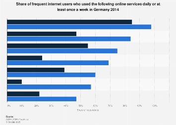 Internet: usage frequency of selected services in Germany 2014 | Statista