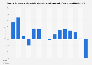 France: sales volume growth of retail trade & craft 2006-2020| Statista