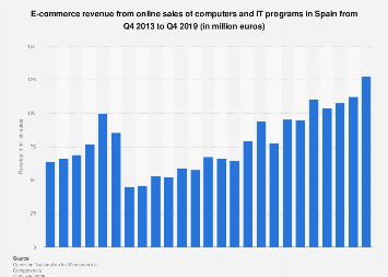 Spain: e-commerce revenue from IT products 2013-2019| Statista