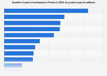 'Toothpaste' usage by type in FR 2023| Statista