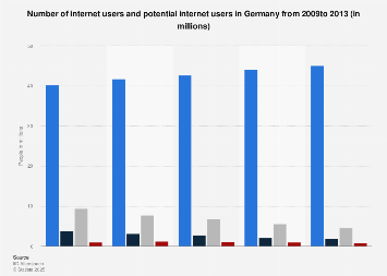 Internet usage: internet potential in Germany 2009-2013 | Statista