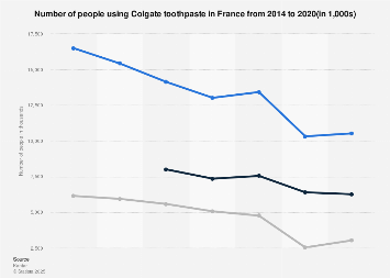 Colgate toothpaste usage in France 2014-2020| Statista