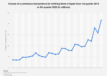 Spain: online transactions for clothing items 2020 | Statista