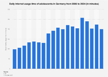 Teenagers: daily internet usage time in Germany| Statista