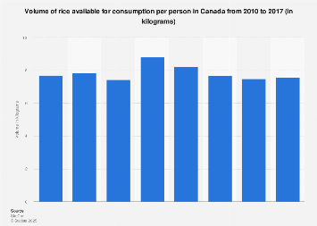 Food available rice Canada 2017| Statista