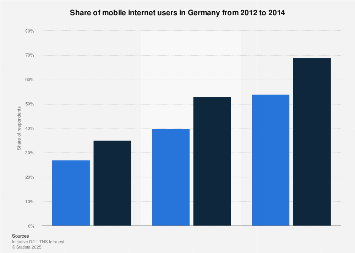 Mobile internet usage in Germany 2012-2014 | Statista
