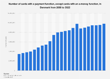 Payment card number in Denmark 2000-2022| Statista