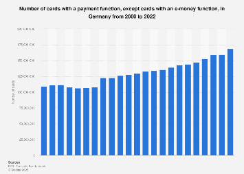 Payment card number in Germany 2000-2022| Statista