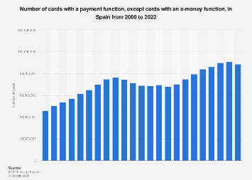 Payment card number in Spain 2000-2022| Statista