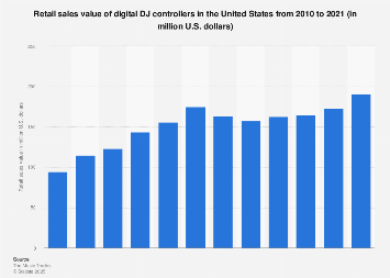 Digital DJ controllers retail sales value US 2021| Statista