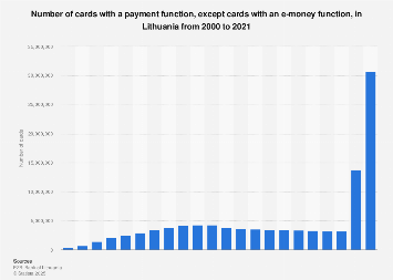 Payment card number in Lithuania 2000-2021 | Statista