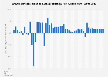 Growth of the real gross domestic product (GDP) Albania| Statista