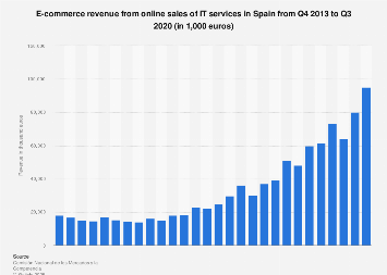 E-commerce revenue: IT services Spain 2013-2020 | Statista