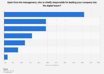 Digital future: key company departments in Germany 2014| Statista
