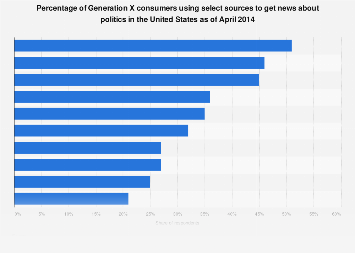 U.S. Gen X: sources of politcal news 2014| Statista