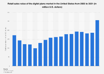 Digital piano market retail sales value US 2021| Statista
