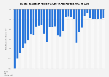 Budget balance in relation to GDP Albania| Statista