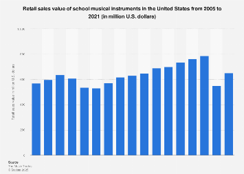School musical instruments retail sales value US 2021| Statista