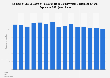 Focus.de: visitors in Germany 2021| Statista