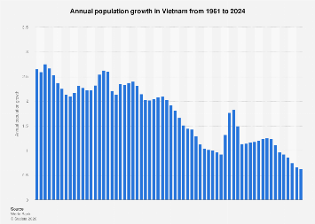 Annual population growth Vietnam| Statista