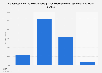 E-book readers' printed book consumption France 2014| Statista