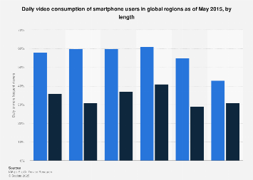 Daily smartphone video consumption by length 2015 | Statista