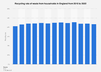 England: household waste recycling rates| Statista