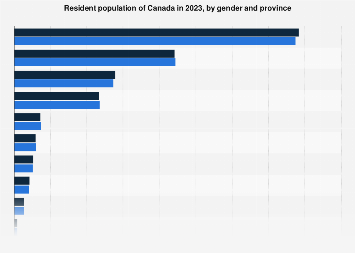 Canada: resident population by gender and province 2023| Statista