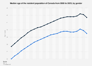 Canada: median age of population by gender 2023| Statista