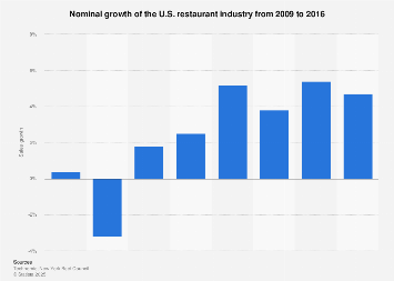 Restaurant industry nominal growth U.S. 2009-2016| Statista