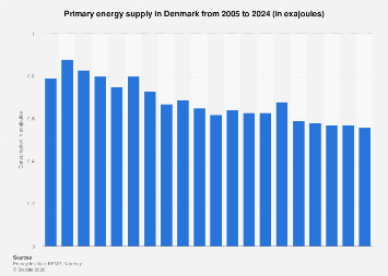 Denmark: primary energy supply 2024| Statista