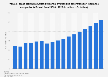 Poland: value of MAT insurance 2025 | Statista