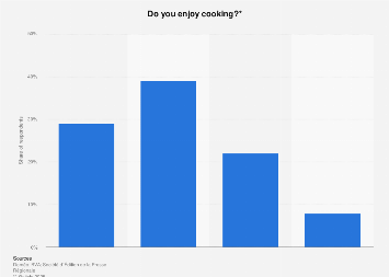 Cooking enthusiasm in France | Statista