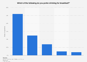 Favorite beverage for breakfast France| Statista