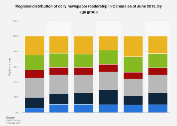 Canada newspaper readership by age 2015| Statista