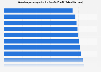 Global sugar cane production 2016-2027| Statista