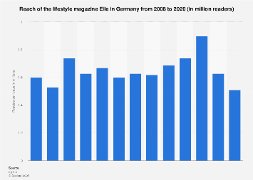 Elle magazine: reach in Germany 2020| Statista