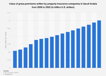 Saudi Arabia: value of property insurance 2025| Statista