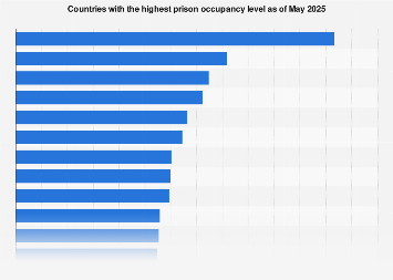 Countries with the highest prison occupancy level 2025| Statista