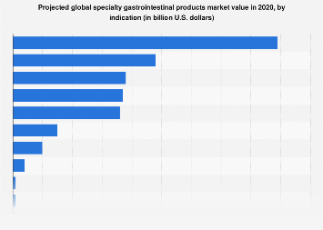 World GI specialty market value forecast 2020 by indication| Statista