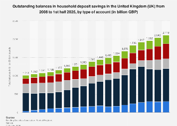 UK: outstanding balance in savings deposits 2025 | Statista