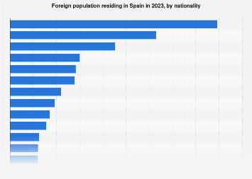 Spain: immigrant population by nationality 2023| Statista