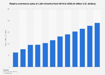 Latin America: e-commerce sales 2030| Statista