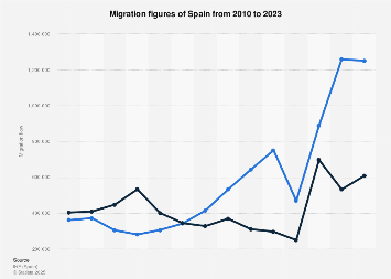 Migration figures in Spain 2023| Statista