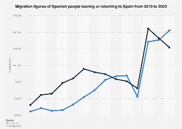 Spain: migration figures of Spaniards 2023| Statista