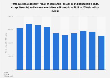 Norway: total business economy activities industry turnover 2020| Statista