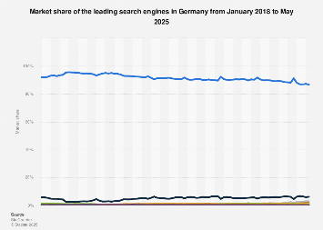 Germany search engine market share 2025| Statista