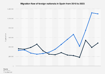 Migration flow of foreign nationals in Spain 2023| Statista